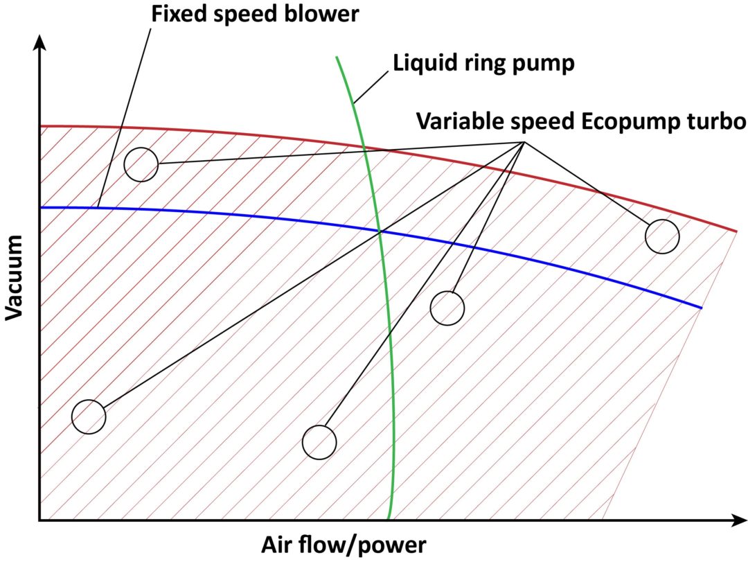 paper machine vacuum optimizing graph | Vacuum Pumps Indonesia